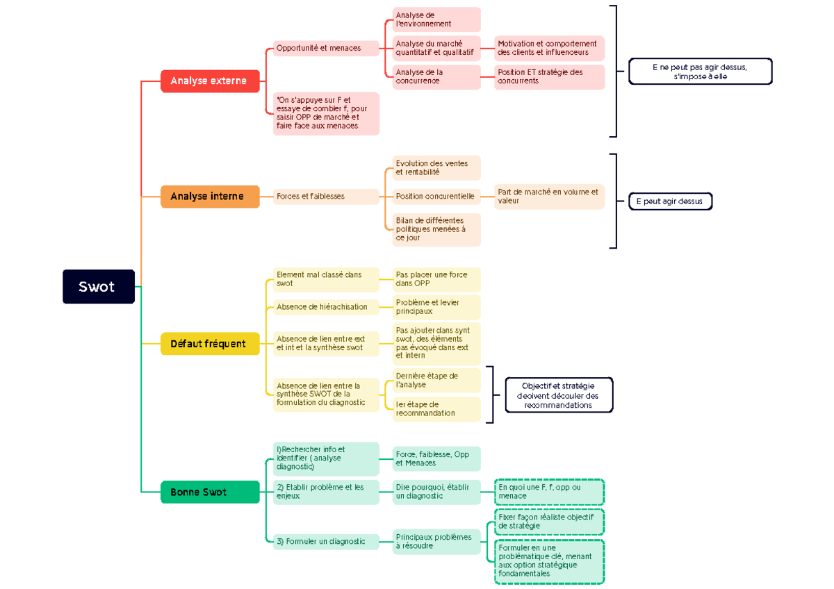 Swot - Xmind - Résumé de la swot - Swot Analyse externe Opportunité et ...