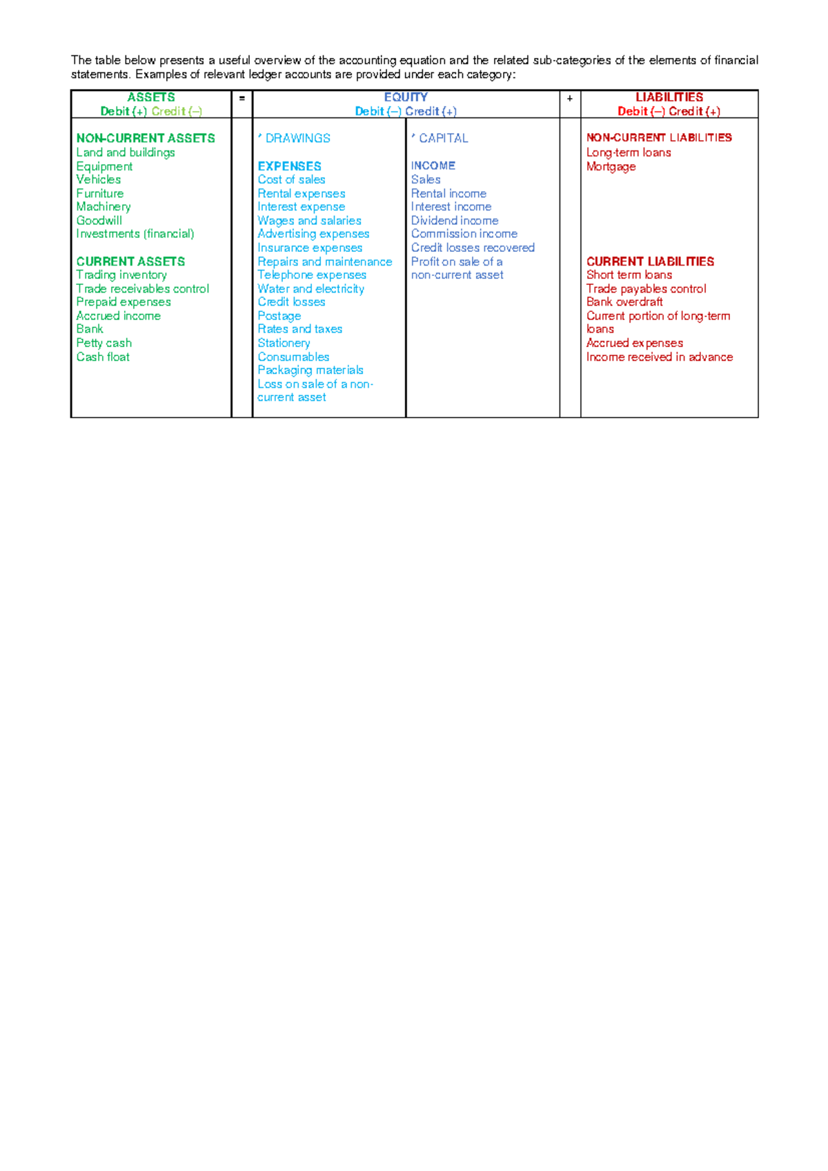 Pdf File (15) - The table below presents a useful overview of the accounting equation and the ...