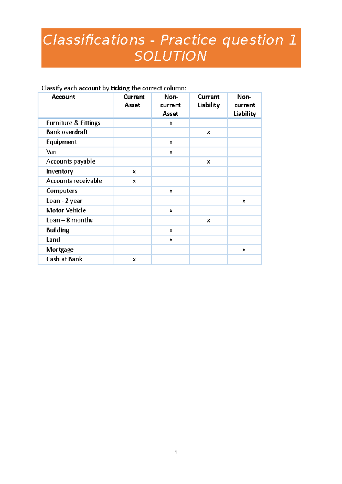 Exercises Classifications and Balance Sheets Solutions F2F V3 - Classifications - Practice ...
