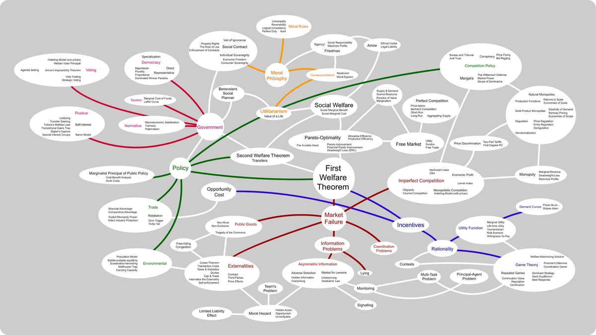 Mind Map of Topics & Theory - Veil of Ignorance Universality ...