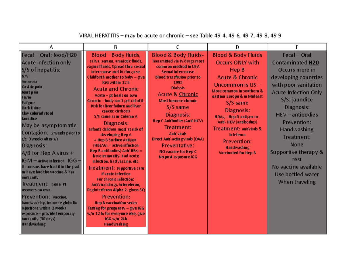 Viral Hepatiti notes - VIRAL HEPATITIS – may be acute or chronic – see ...