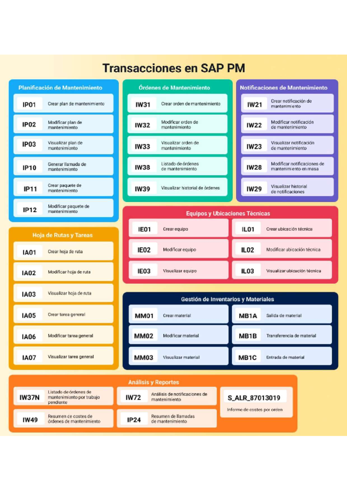 SAP PM transacciones - Transacciones en SAP PM Planificación de ...