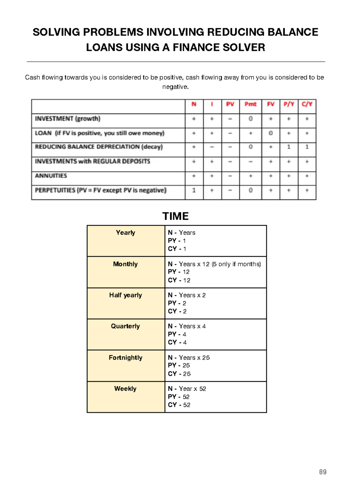 Finance - SOLVING PROBLEMS INVOLVING REDUCING BALANCE LOANS USING A ...