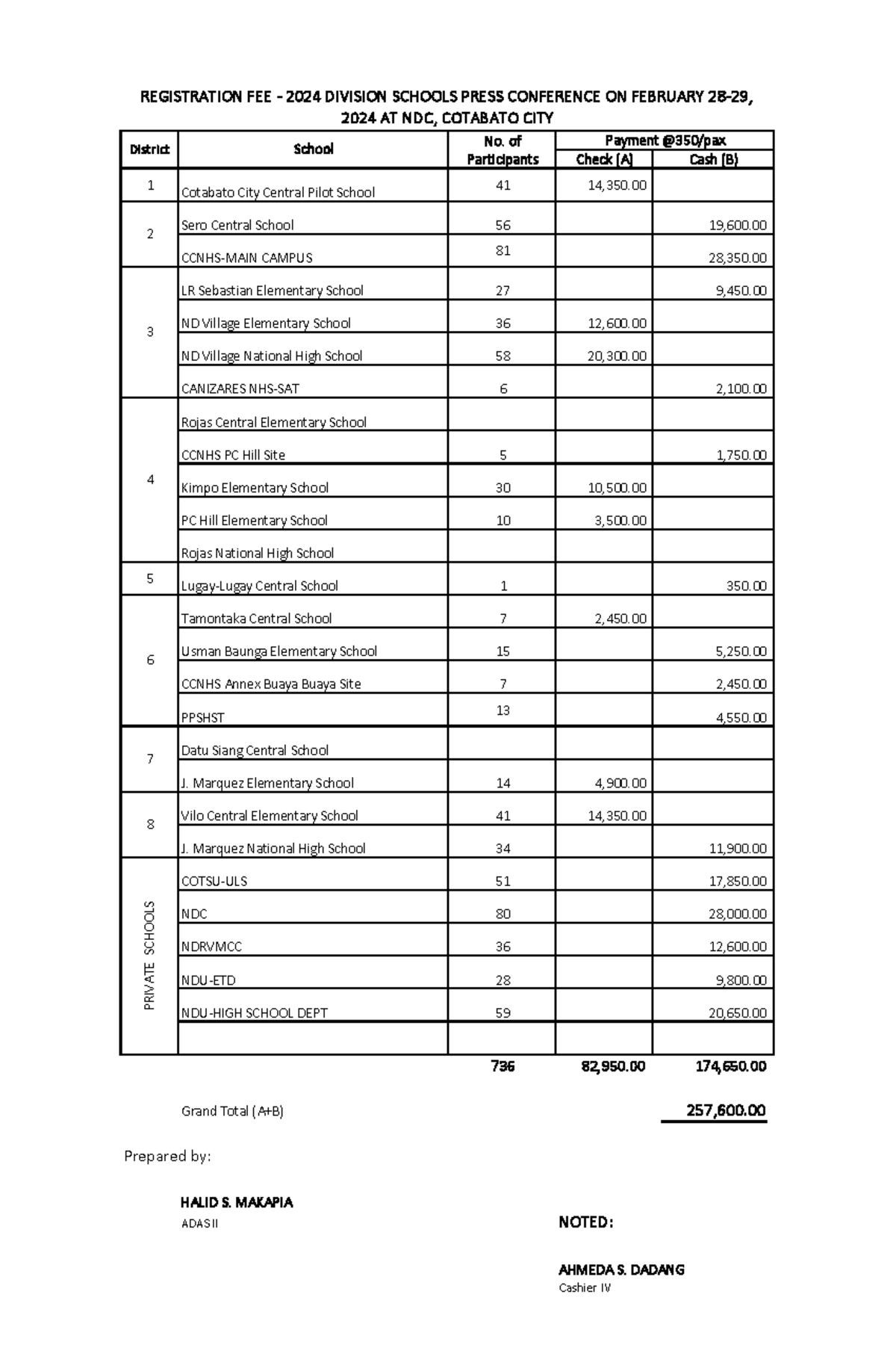 24DSPC - No. of Participants Check (A) Cash (B) 1 Cotabato City Central ...
