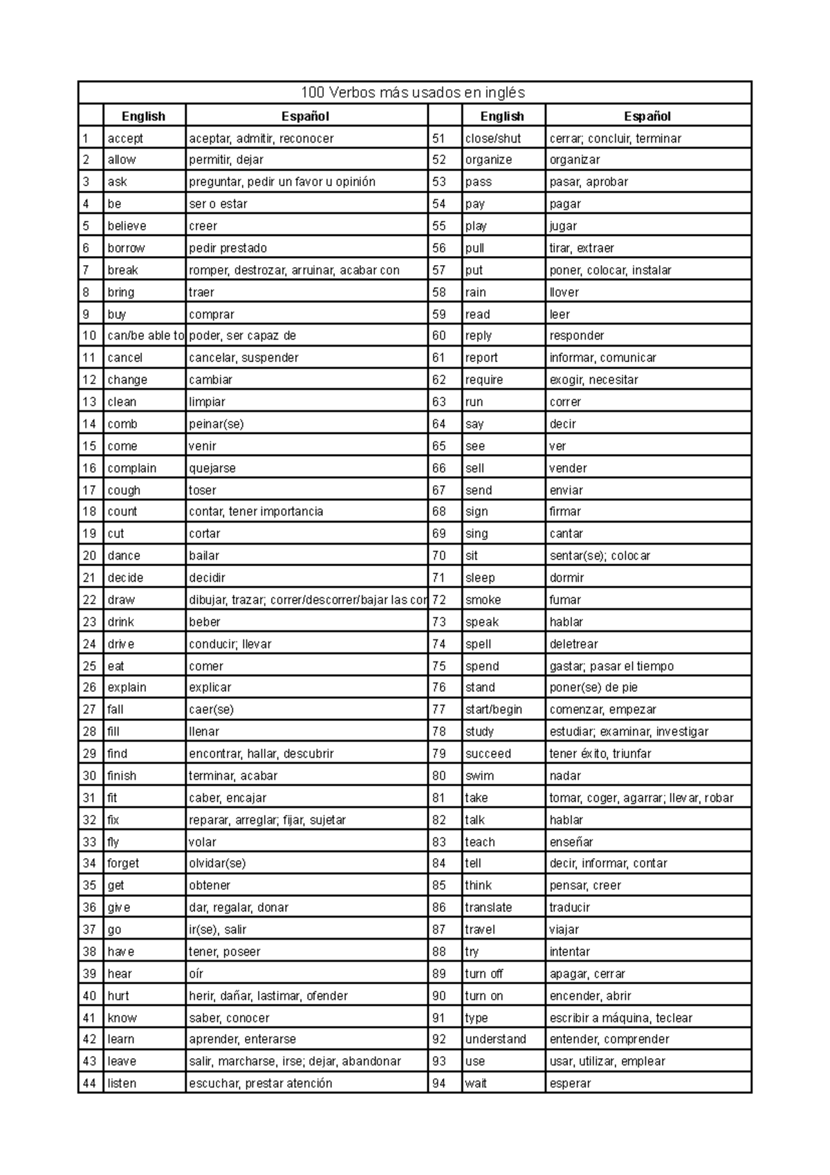 100 verbos más usados en inglés - Hoja 1 - 100 Verbos más usados en ...