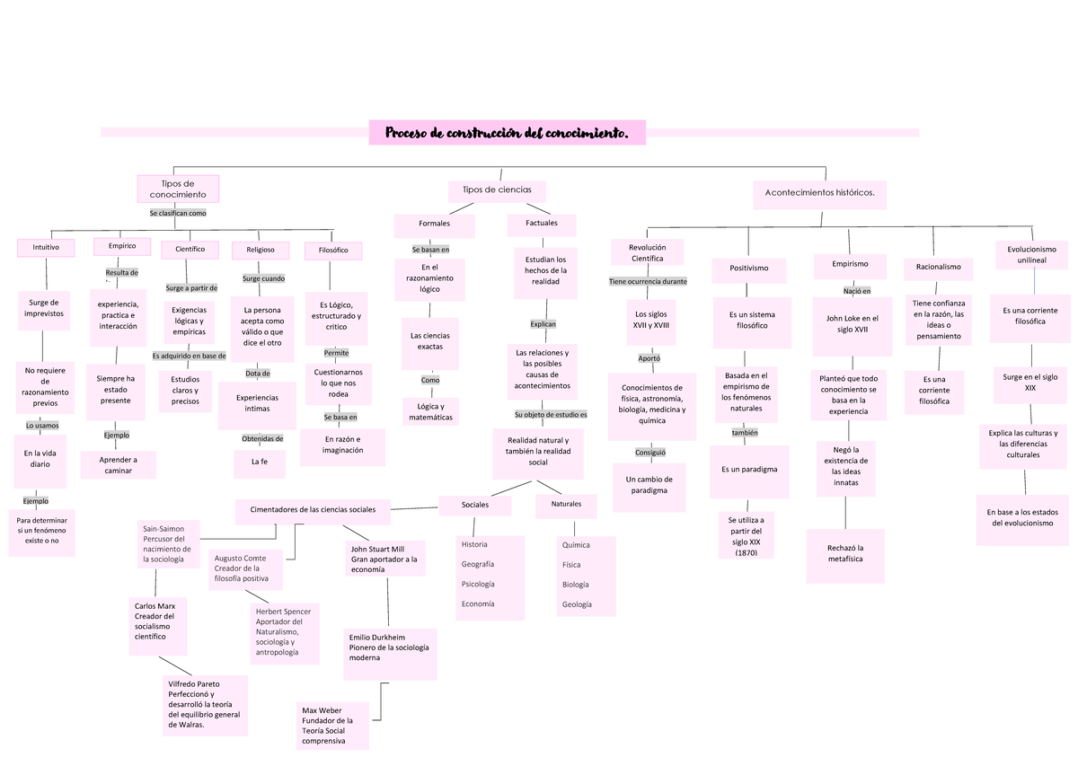 Mapa EOYE - Mapa Mental de Proceso de construcción del conocimiento - x Proceso de construcción ...