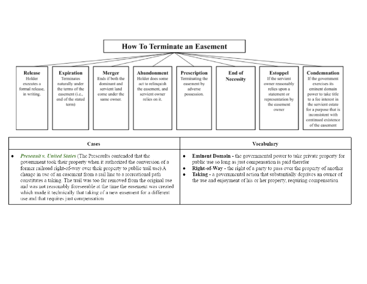 Random Property Charts - LAW 1051 - Studocu