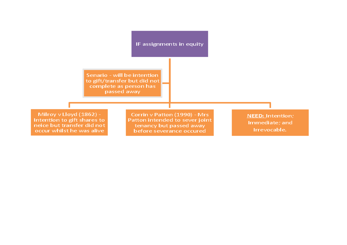 Mind maps of equity and trusts - IF assignments in equity Milroy v ...