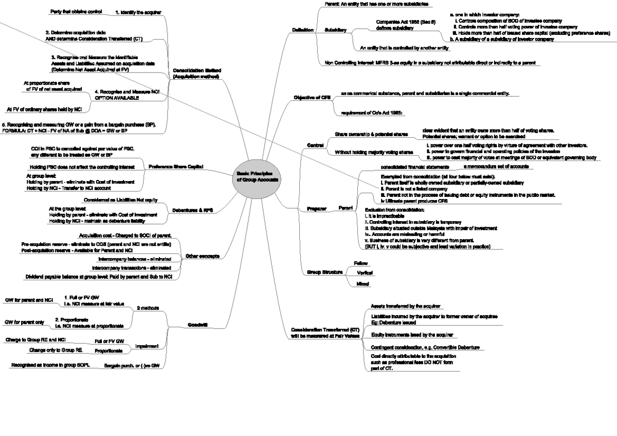 1. Basic Principles of Group Accounts - Principles of Database ...