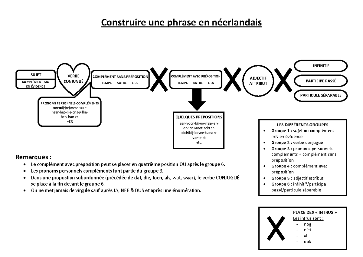 Schéma de la phrase néerlandaise - Construire une phrase en néerlandais ...