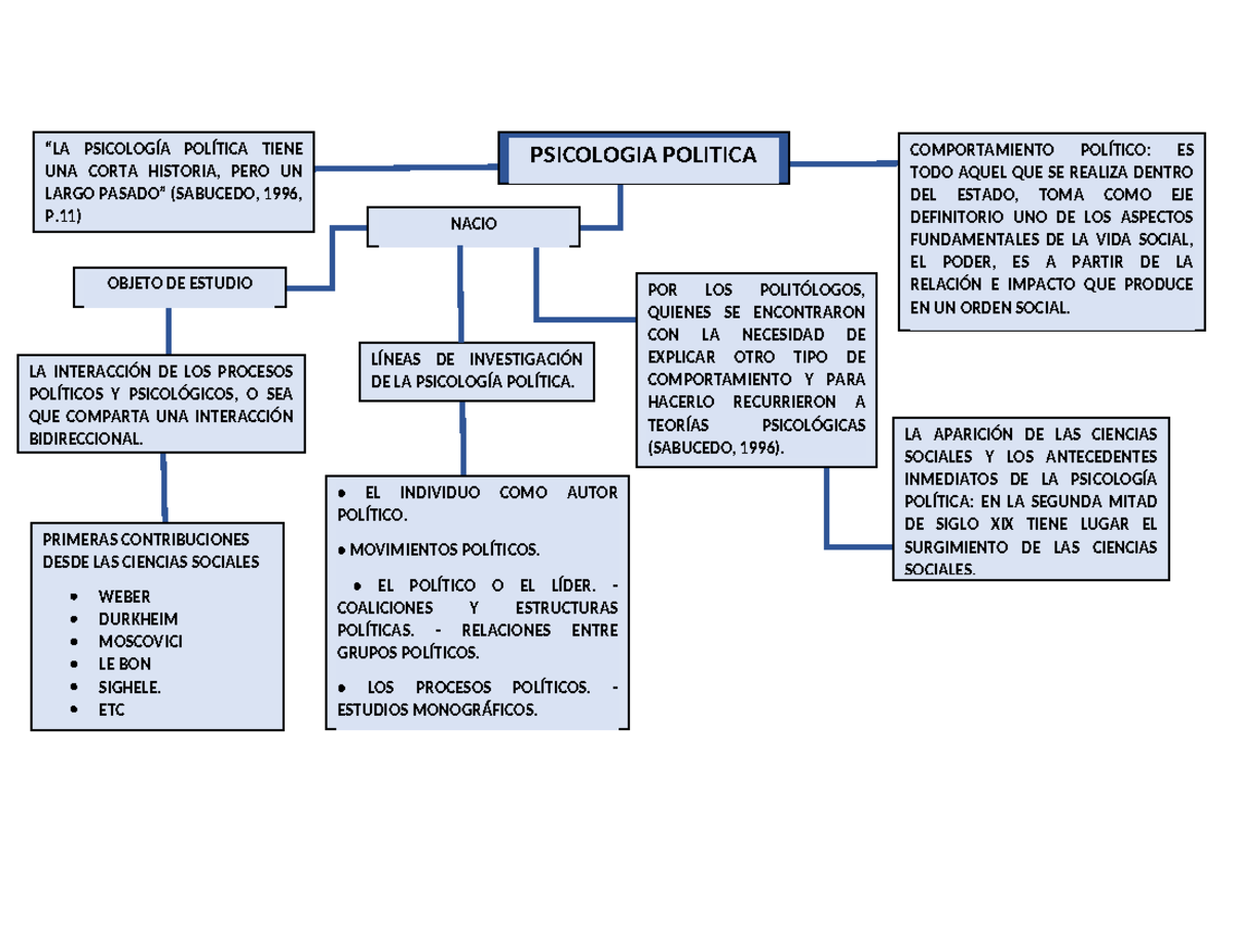MAPA Conceptual Psicologia Politica - “LA PSICOLOGÍA POLÍTICA TIENE ...