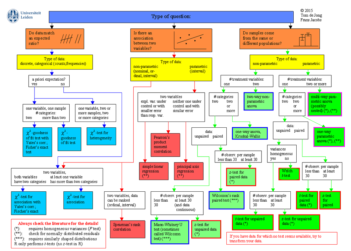 Flowchart statistiek - Type of question: Do data match an expected ...