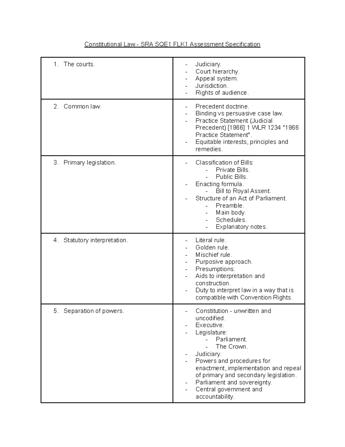 SRA - SQE1 FLK1 - Constitutional Law Specification - Constitutional Law ...