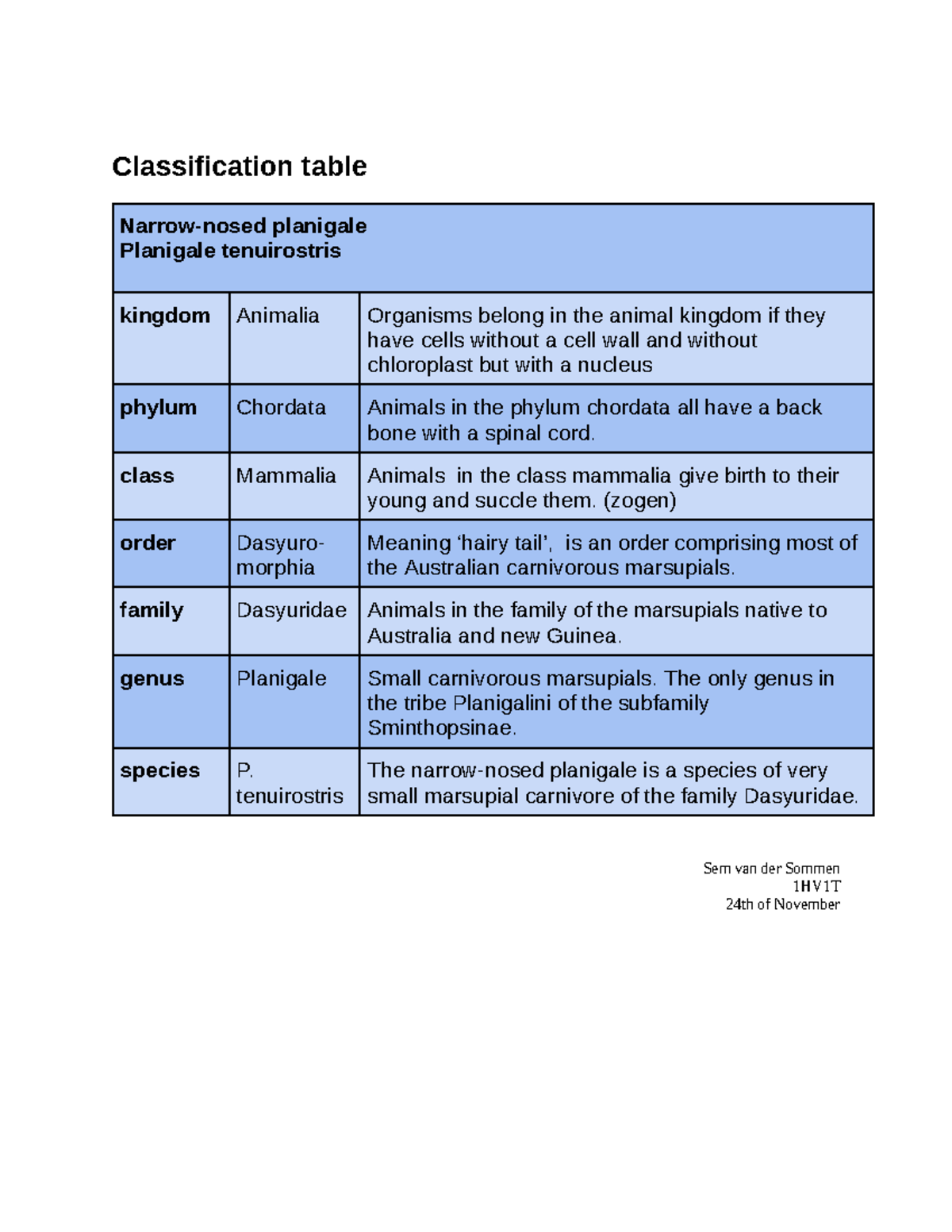 Classification table - Google Docs - Classification table Narrow-nosed ...