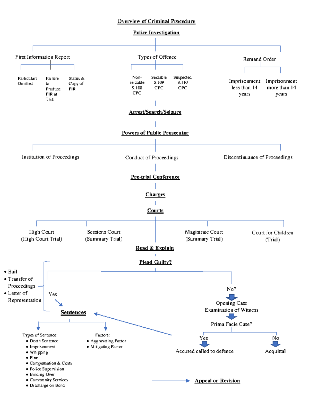 CPC Notes - Overview of Criminal Procedure Police Investigation First ...