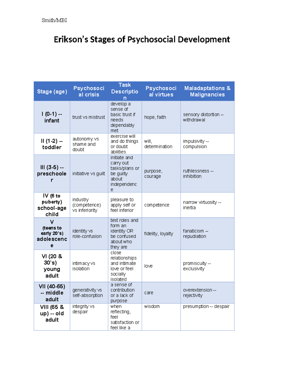 Erikson Chart - Honors - Smith/MBI Erikson’s Stages of Psychosocial ...