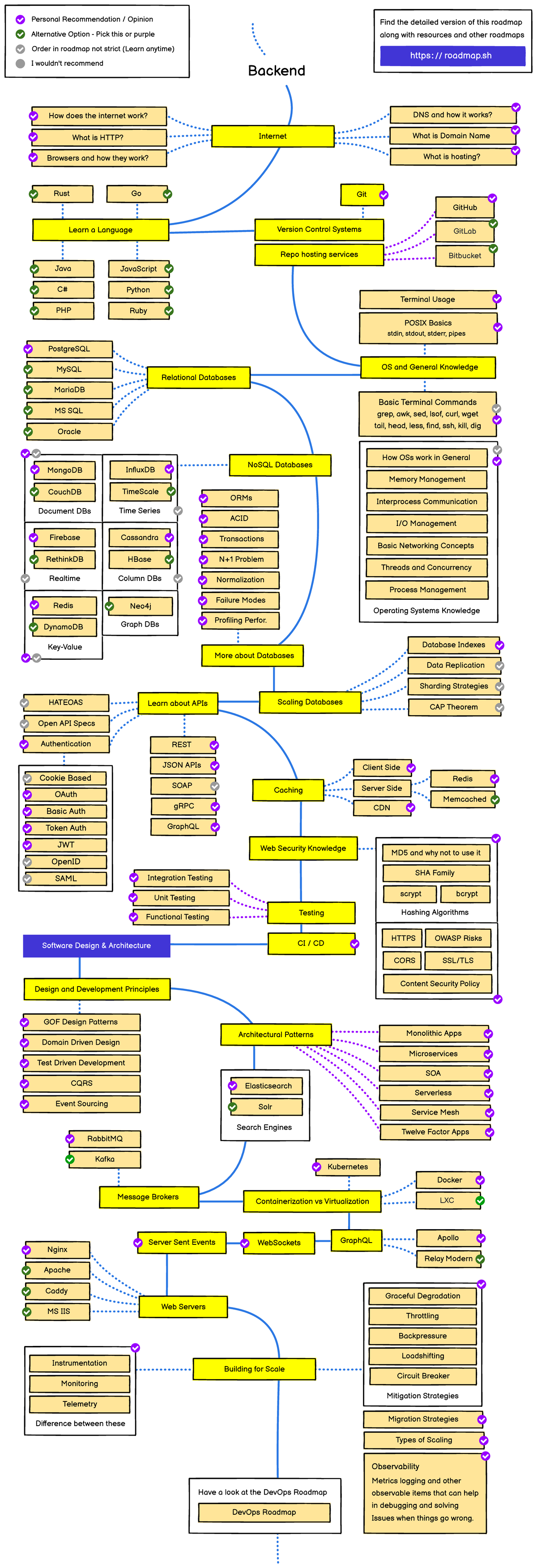 Backend - roadmap - Observability Metrics logging and other in ...