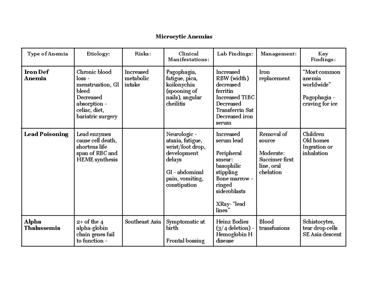 Blood Disorders Chart - Microcytic Anemias Type of Anemia Etiology ...