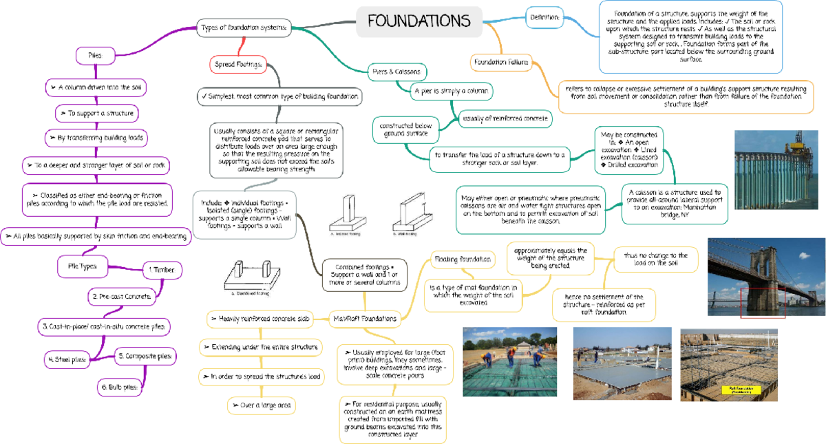 Foundations Part 1 - Introduction to understanding Foundations - BWT ...