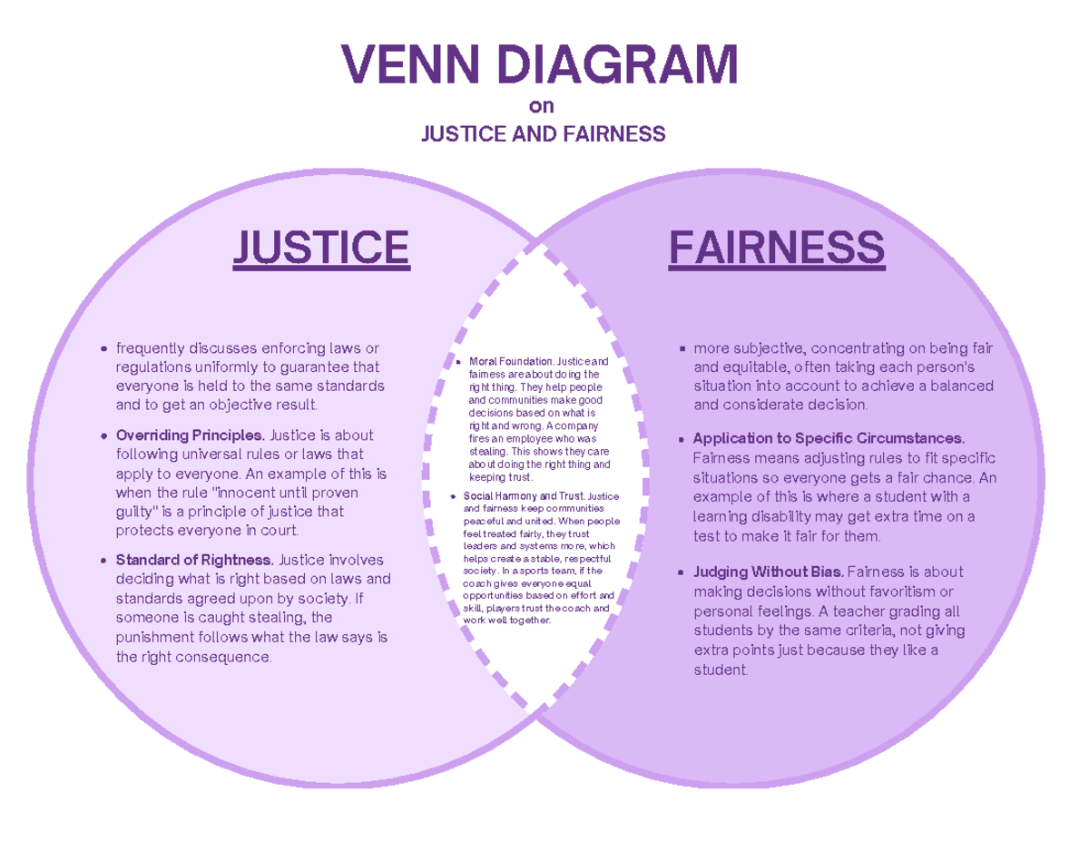 The me inside of me - VENN DIAGRAM JUSTICE FAIRNESS Overriding ...