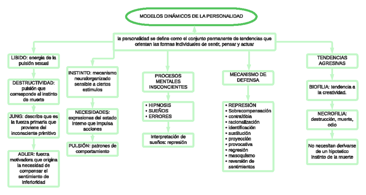 Modelos dinamicos - Mapas mentales de la DRA. maría luisa - MODELOS DINÁMICOS DE LA PERSONALIDAD ...