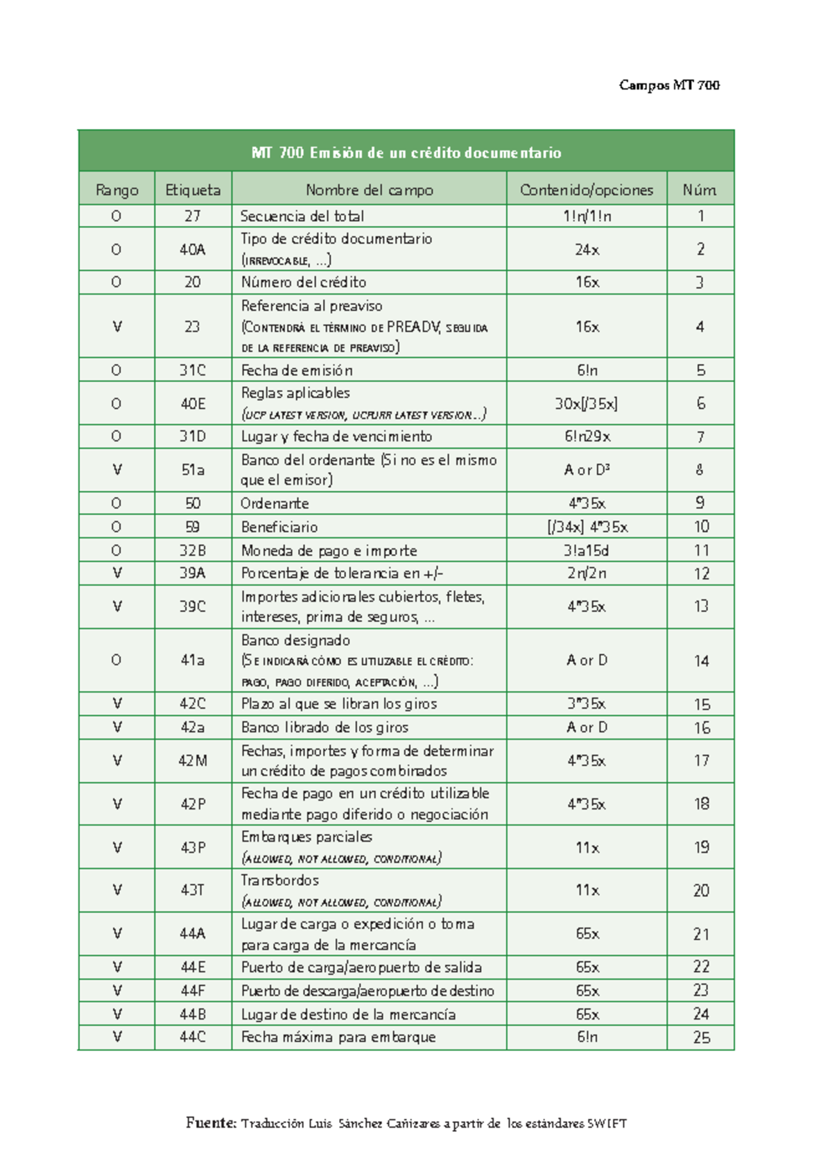 Campos-MT-700 - Campos MT 700 MT 700 Emisión de un crédito documentario ...
