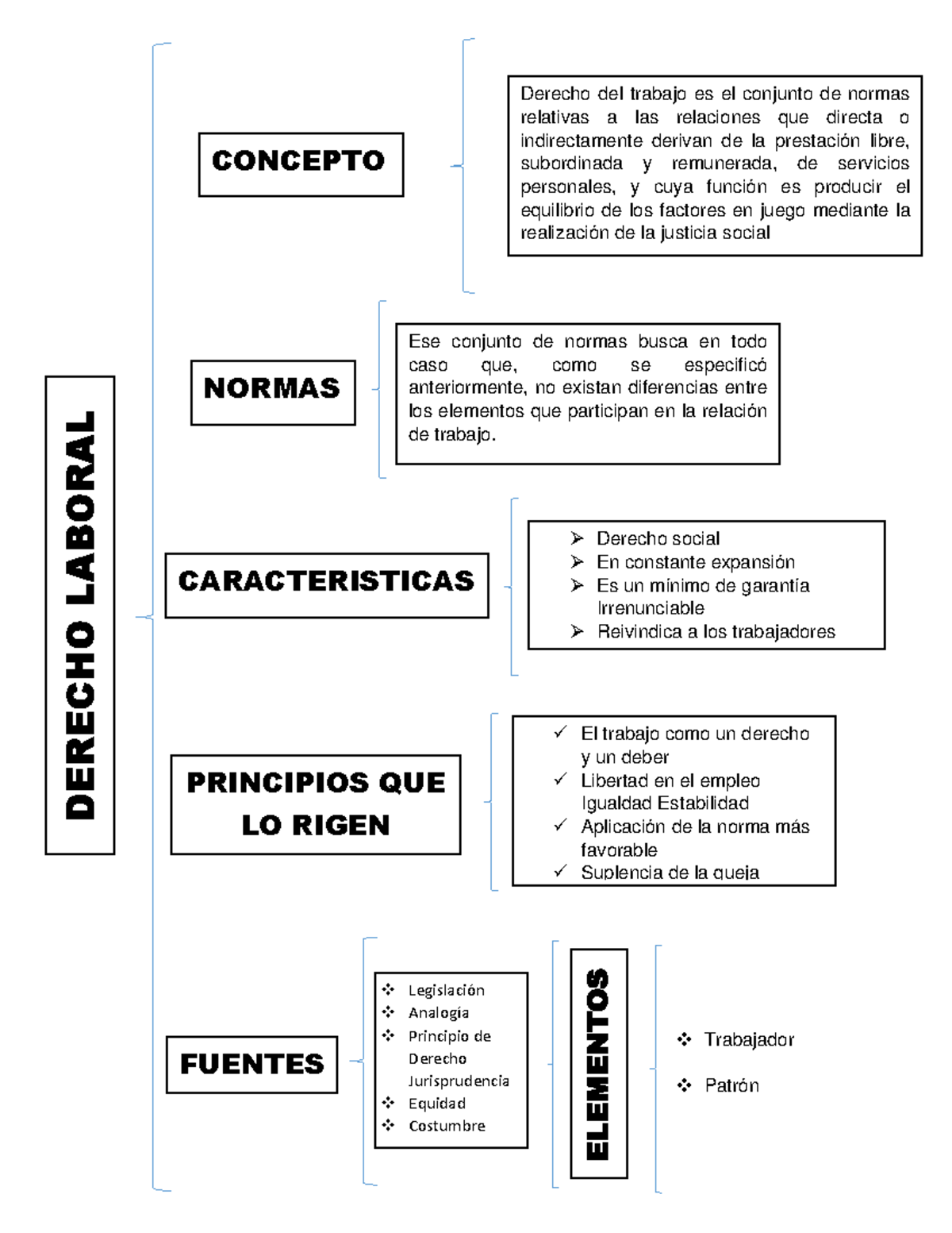 Derecho Laboral - CUADRO SINOPTICO - DERECHO LABORAL CONCEPTO Derecho del trabajo es el conjunto ...