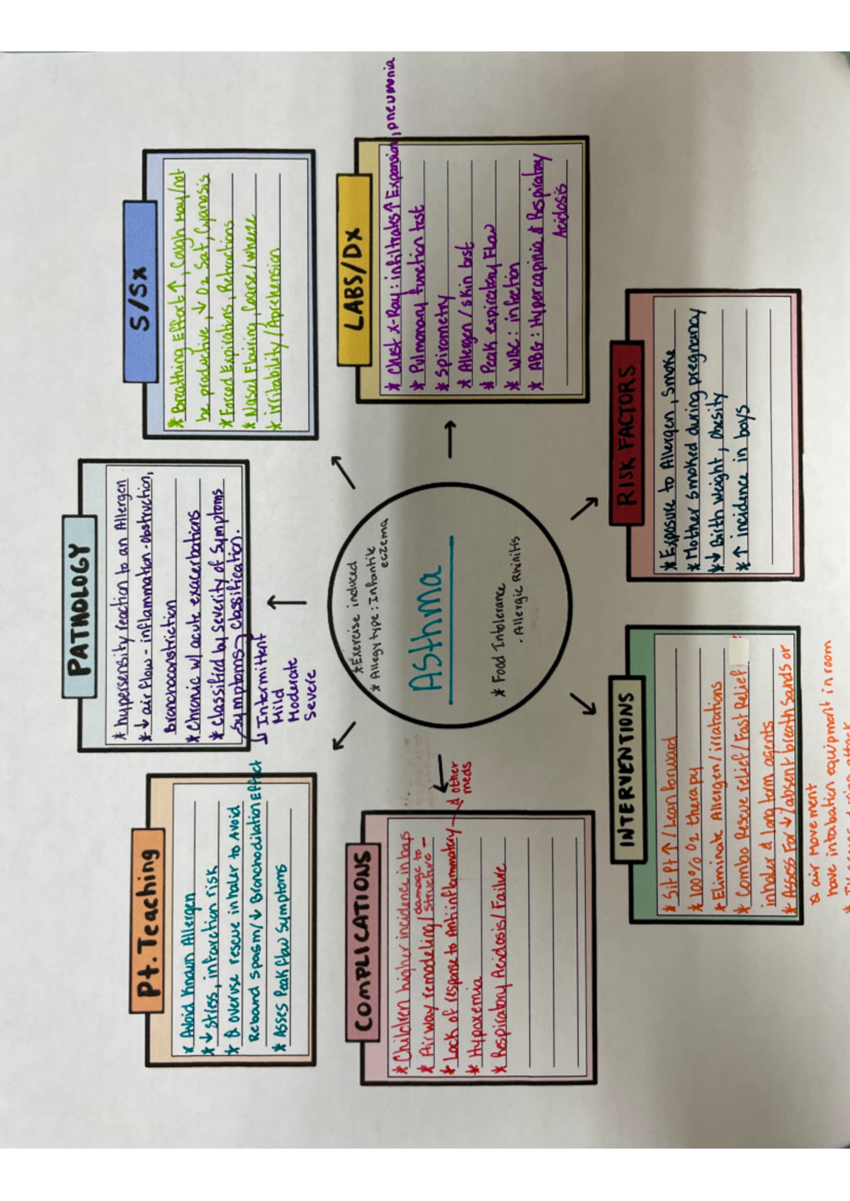 Asthma Concept map - NURS 2040 - Studocu