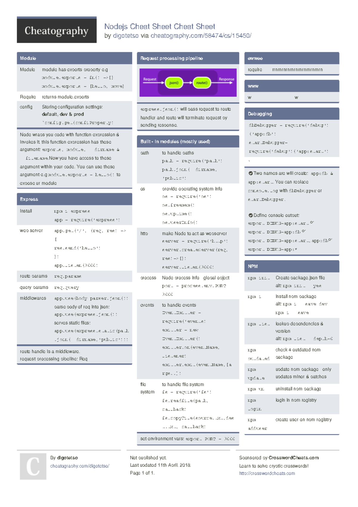 Nodejs Cheat Sheet Cheat Sheet by digotetso - Cheatography.com - digotetso nodejs-cheat-sheet ...