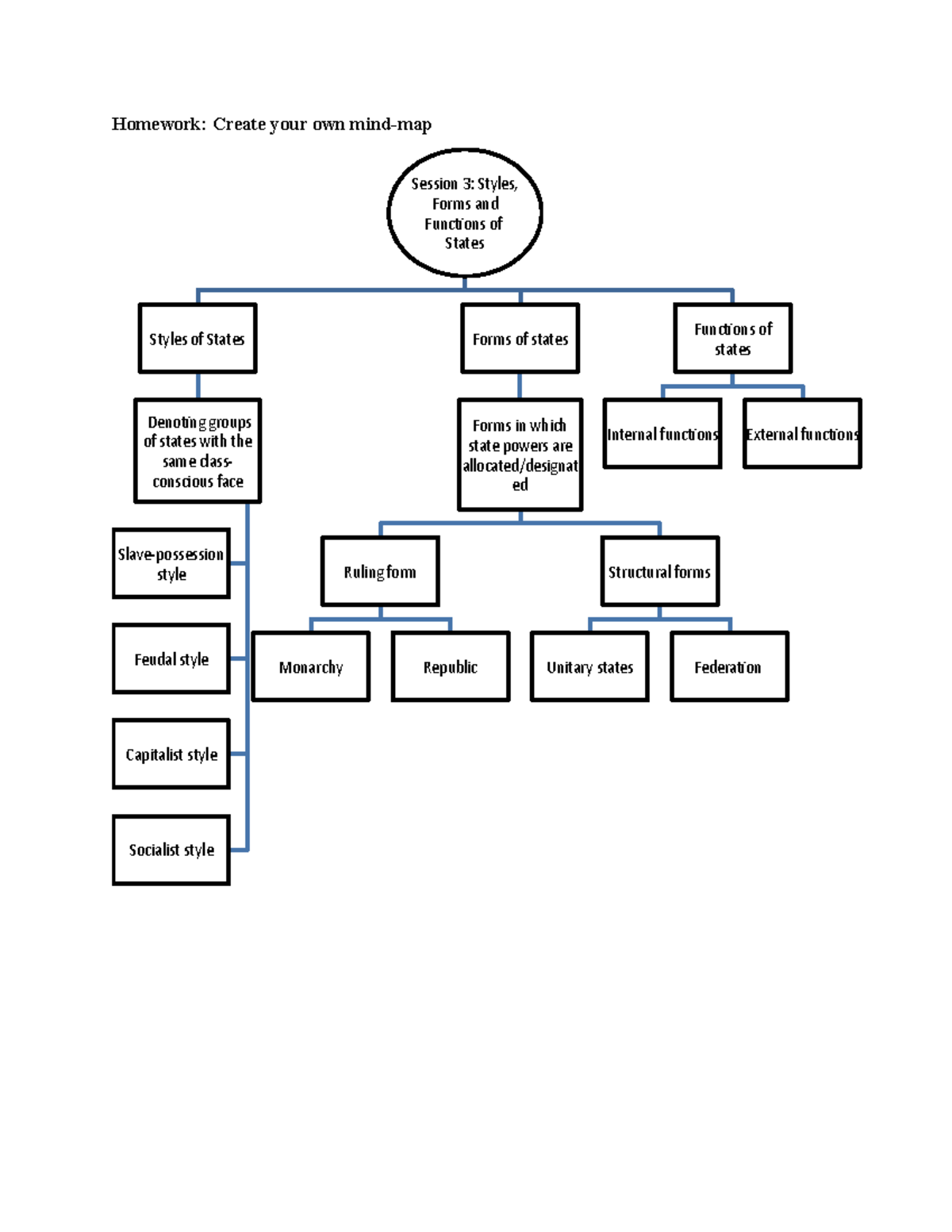 Homework Session 3 - phần mindmap mình làm - Homework: Create your own ...