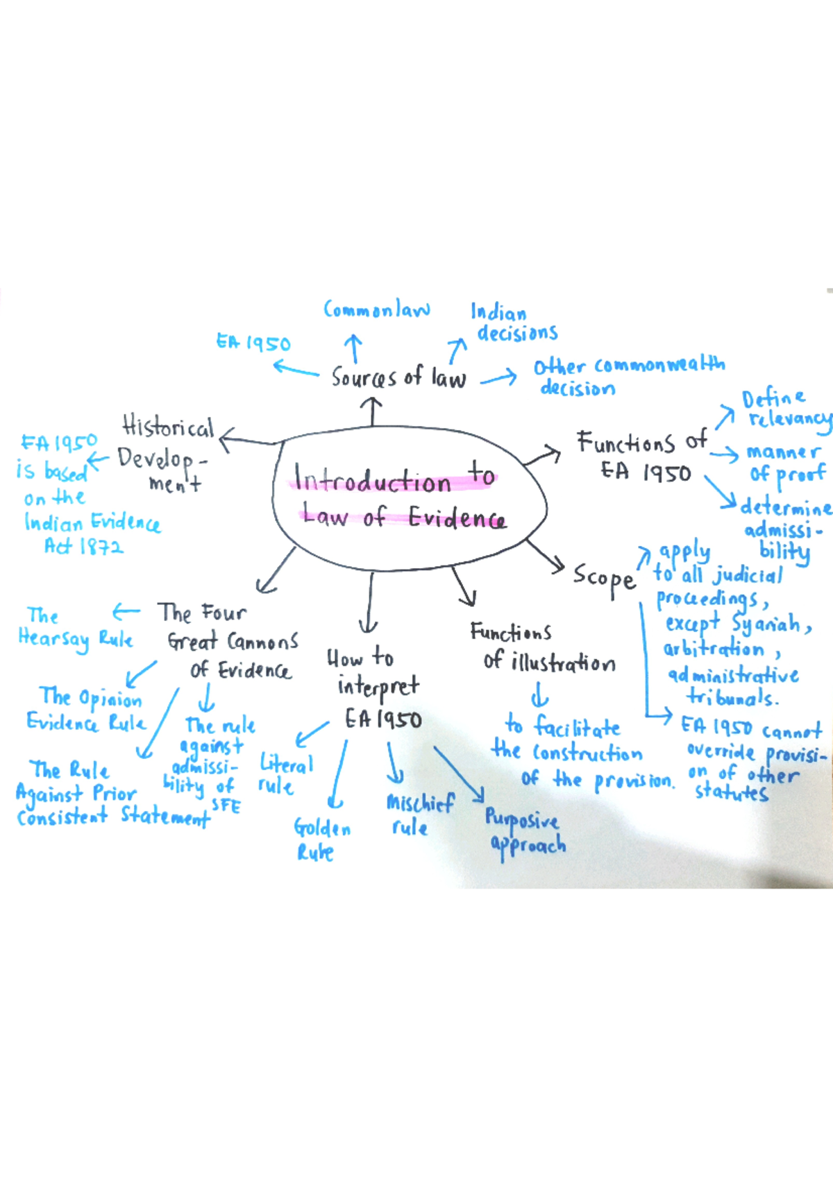 Evidence I - Mind Map Introduction - Criminal Law And Evidence - Studocu