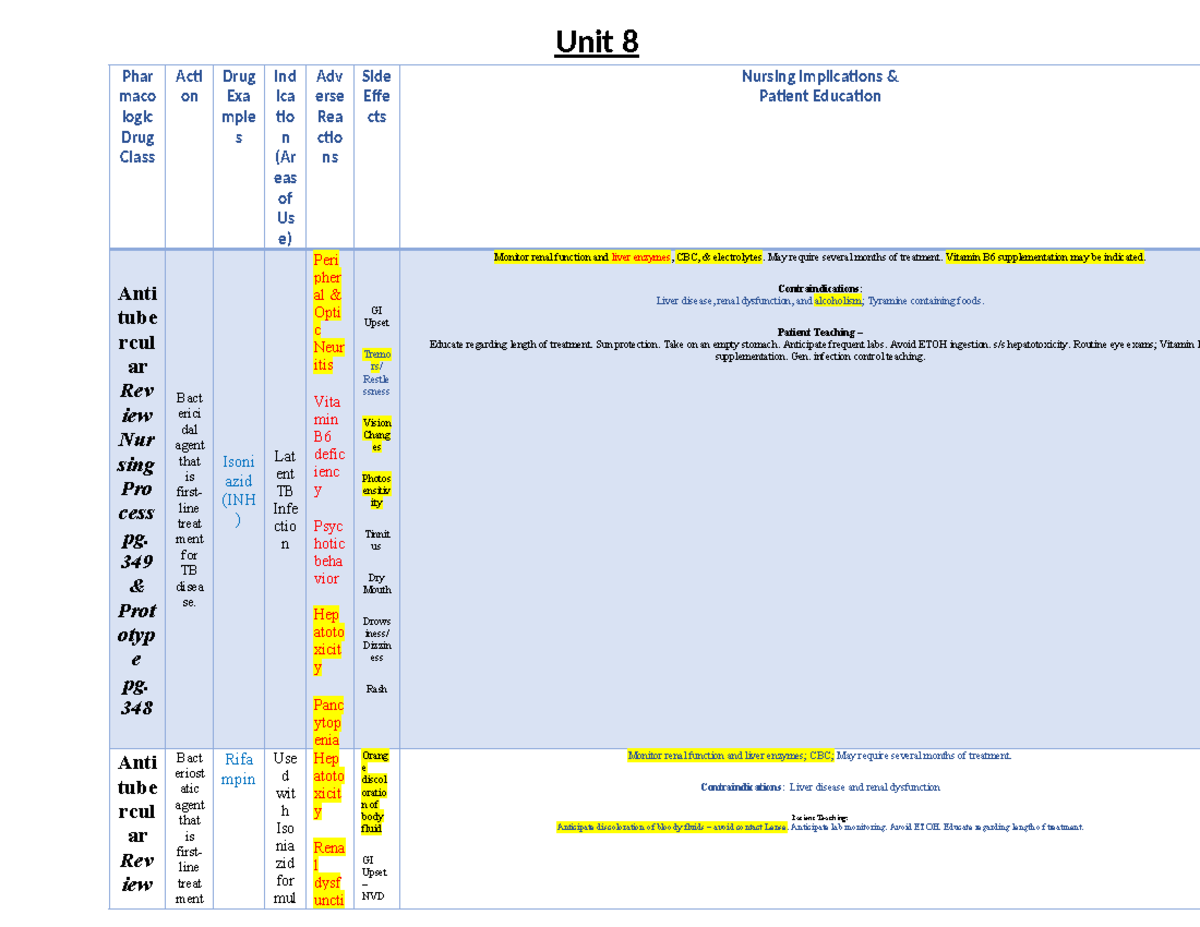 Unit 8 Table - Spring 2024 Completed - Unit 8 Phar maco logic Drug Class Acti on Drug Exa mple s ...