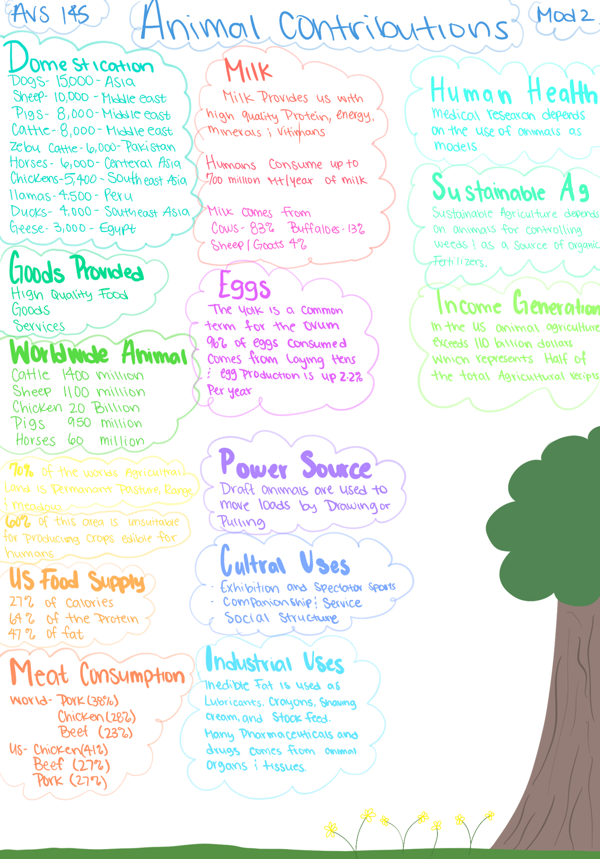 Animal Contributions - AVS 145 - Studocu
