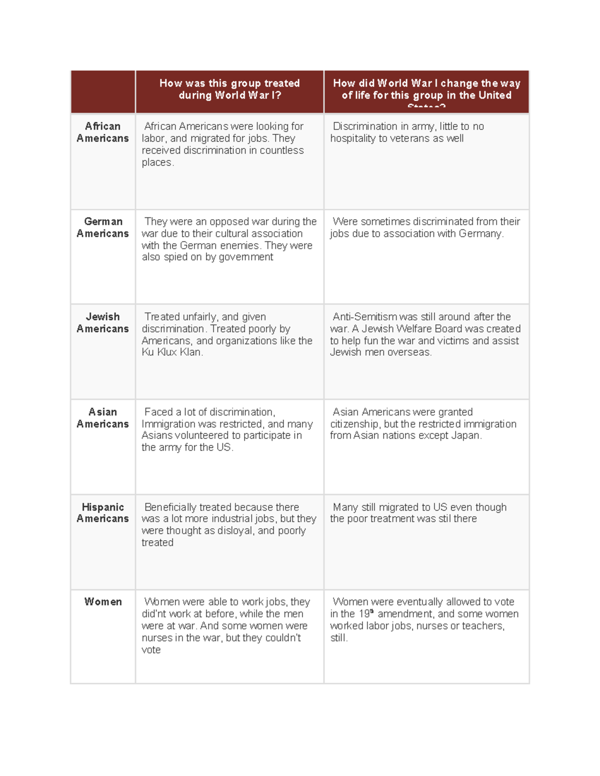 3.06 US History - How was this group treated during World War I? How ...