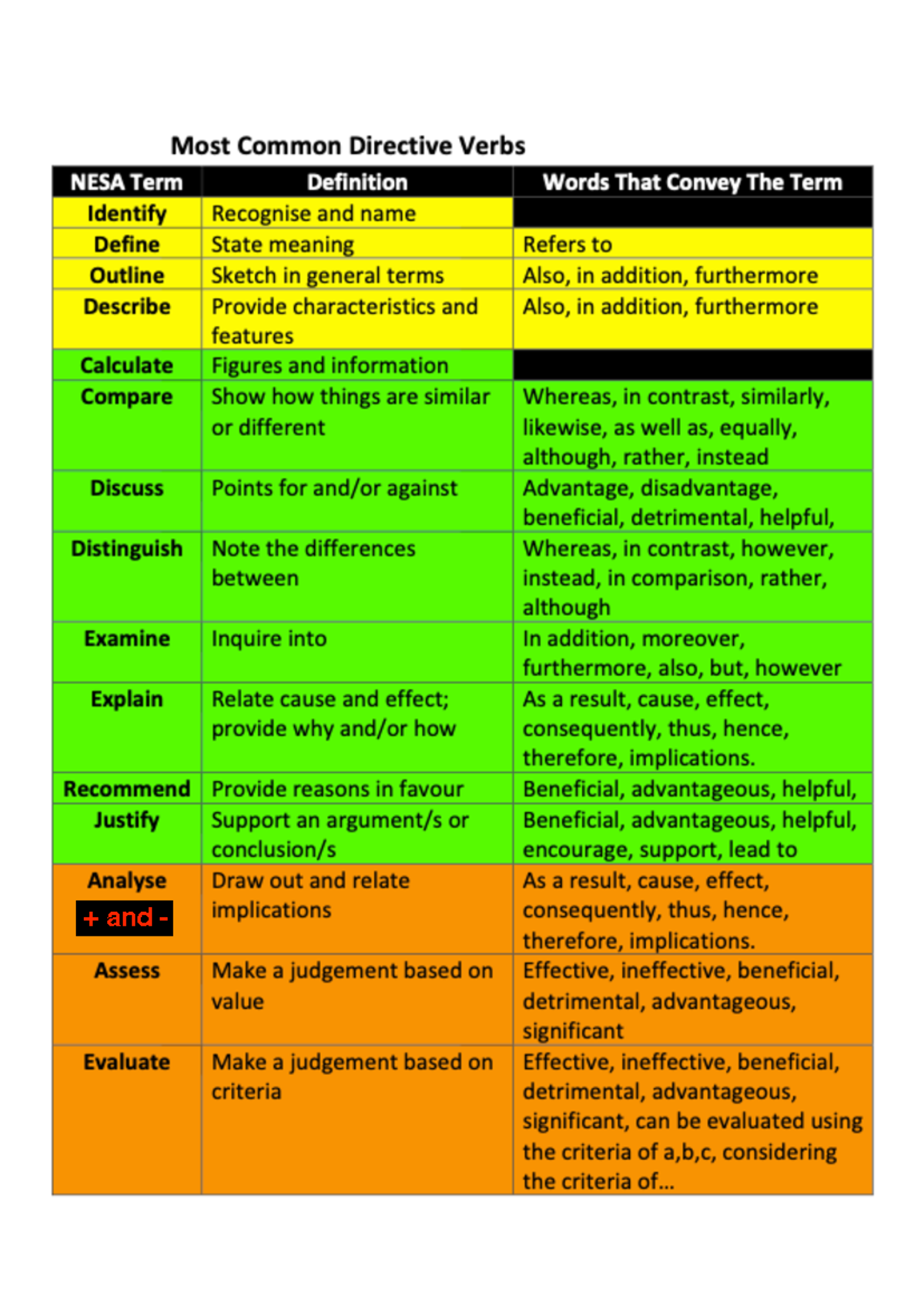Direct verbs - Most Common Directive Verbs NESA Term Definition Words ...