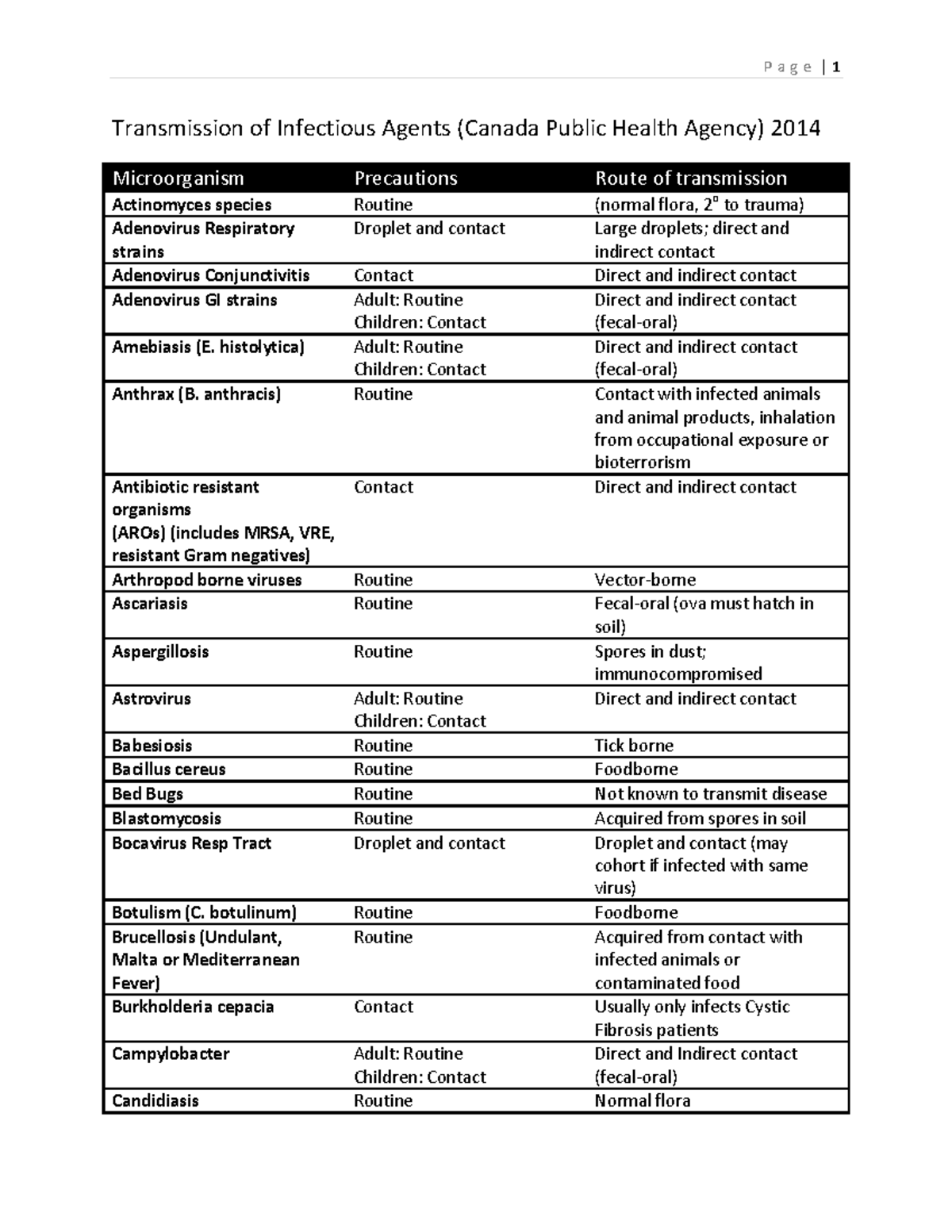 Microbiology - Transmission of Infectious Agents Table - Transmission ...