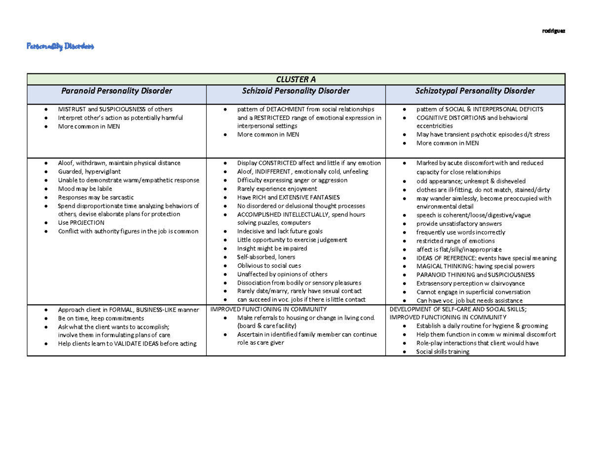 Personality Disorders - rodriguez Personality Disorders CLUSTER A ...