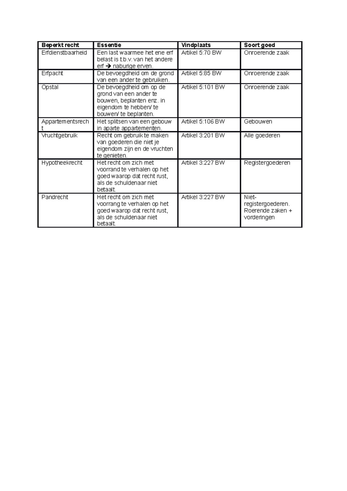 Schema recht 2 - Beperkt recht Erfdienstbaarheid Erfpacht Opstal ...