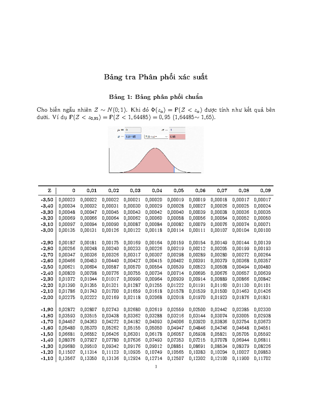 Bangtr - noi - Bảng 1: Bảng phân phối chuẩn Cho biến ngẫu nhiênZ∼N(0; 1). Khi đóΦ(zα) = P(Z