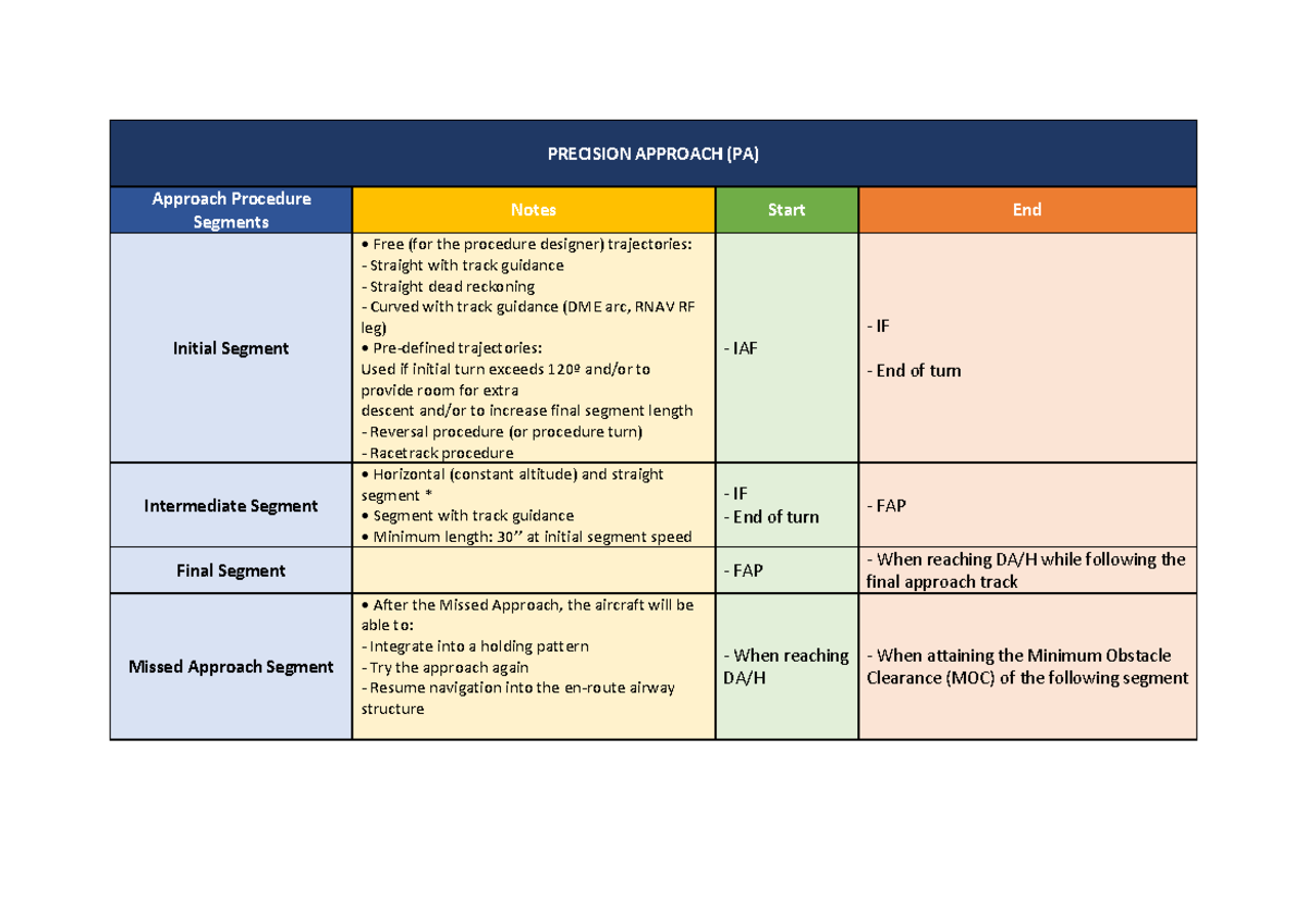 IAC analysis help - PRECISION APPROACH (PA) Approach Procedure Segments ...