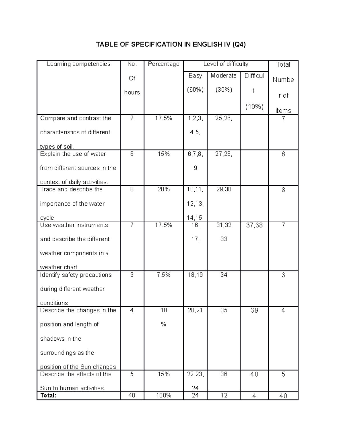 TOS PROF ED - NONE - TABLE OF SPECIFICATION IN ENGLISH IV (Q4) Learning ...