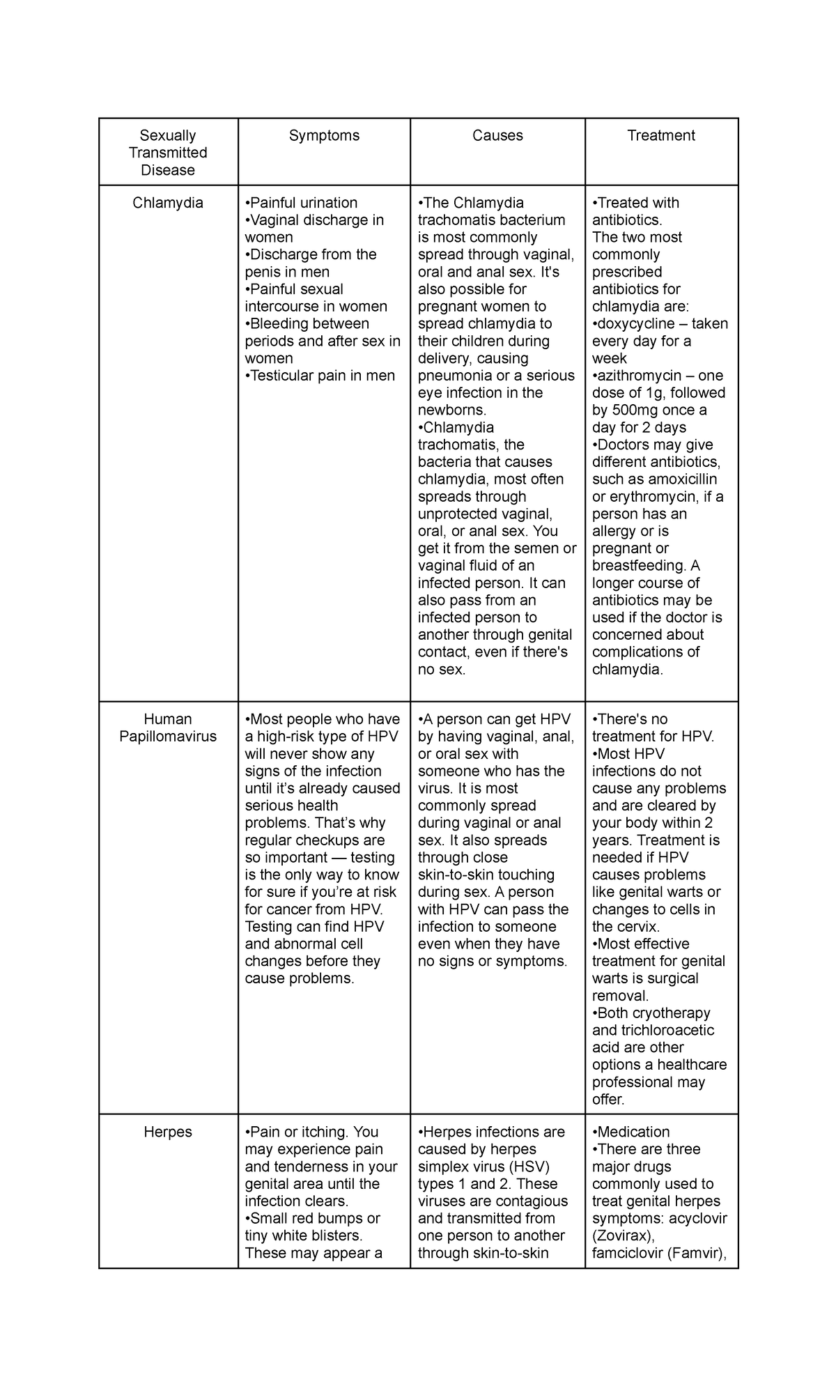 Sexually Transmitted Diseases' symptoms, causes and treatment ...