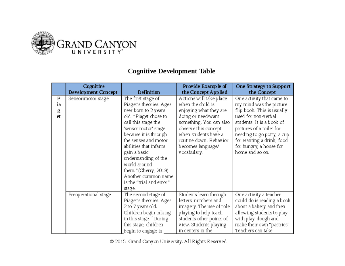 ELM200 T1.Cognitive Development Table - Cognitive Development Table ...