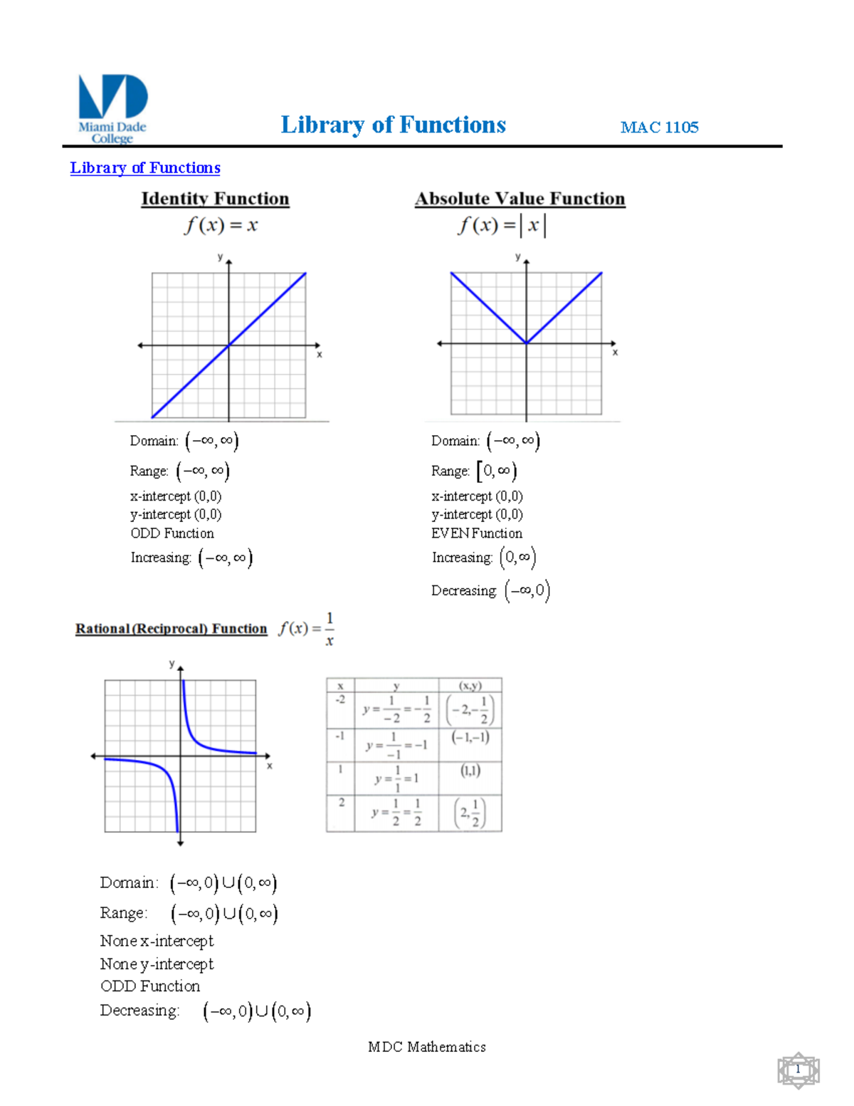 MAC1105library of functions piecewise-defined functions Sec - MDC ...