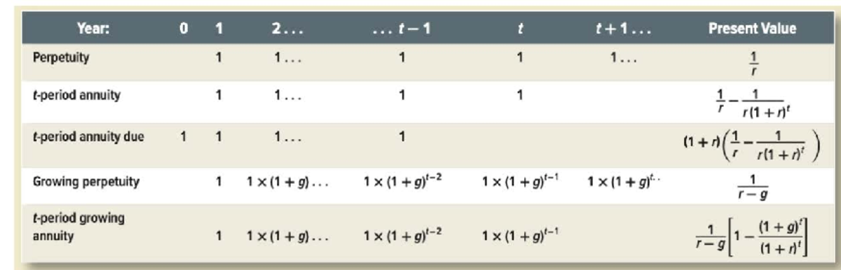 T-Period Formulae - Summary Principles of Finance - FM212 - Studocu