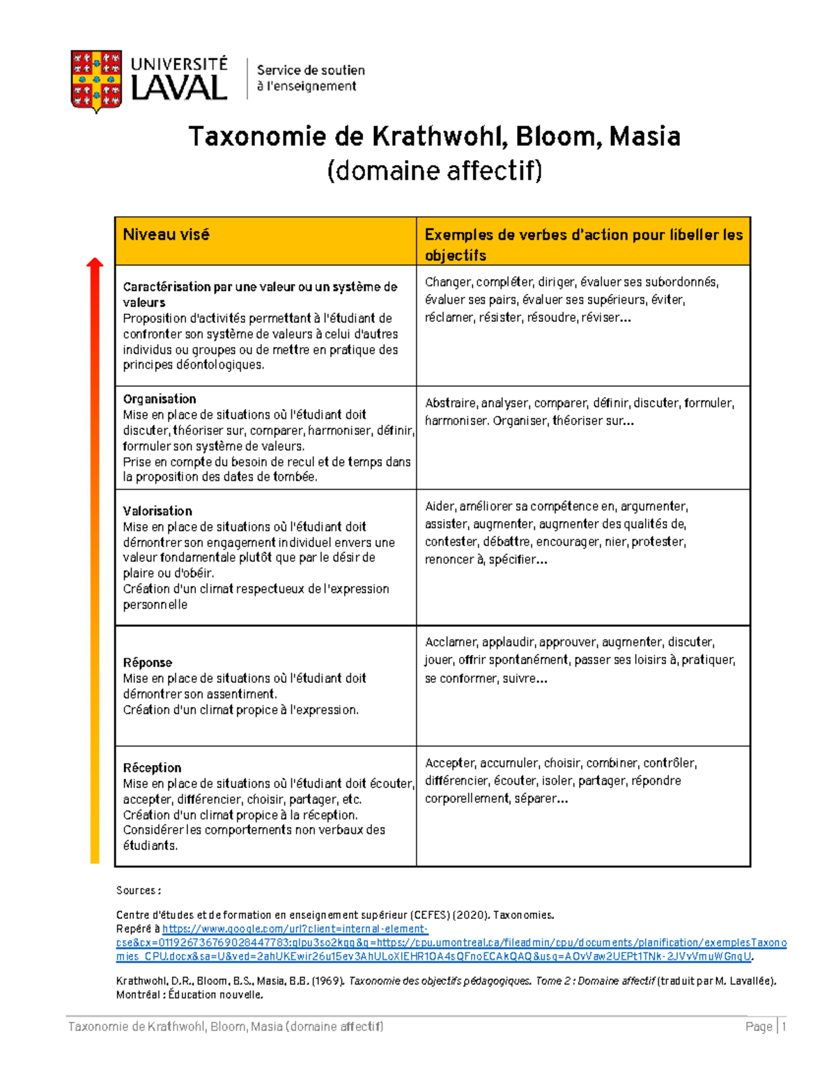 1.2 taxonomie de Krathwohl - Taxonomie de Krathwohl, Bloom, Masia ...