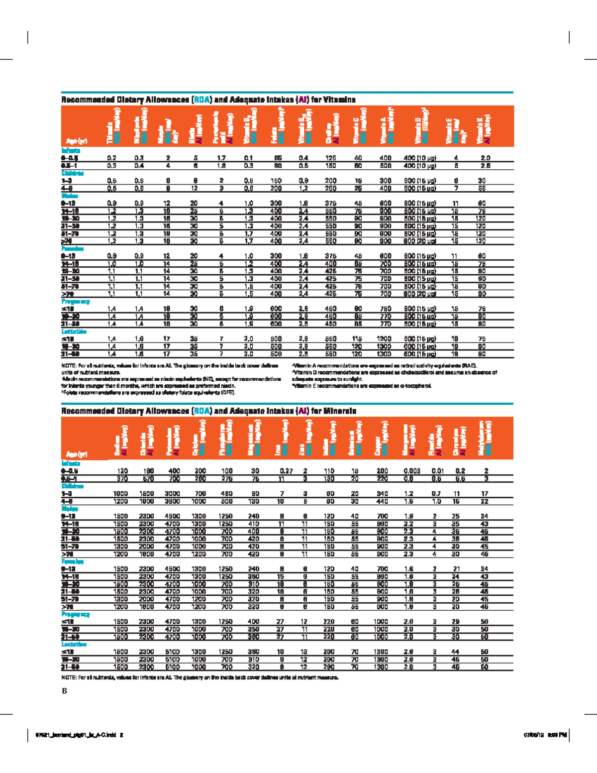 DRI Tables - NTDT305 - - Studocu