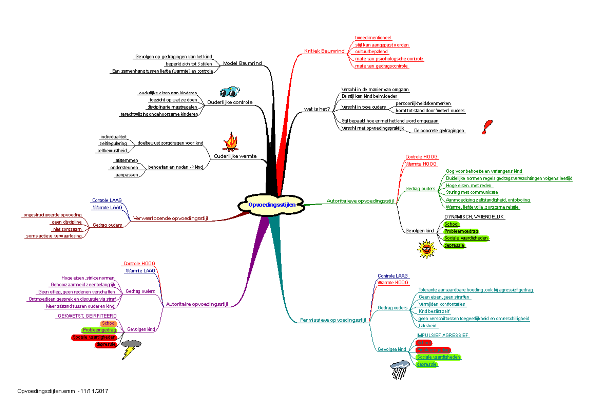 Opvoedingsstijlen - mindmap per hoofdstuk - Ouders in soorten ...