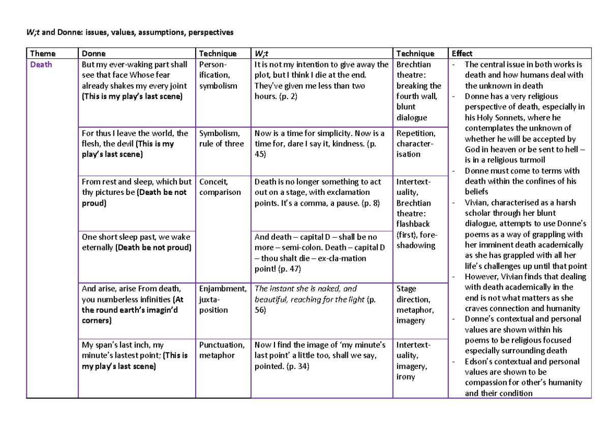 Wit and donne quote table by theme - W;t and Donne: issues, values ...