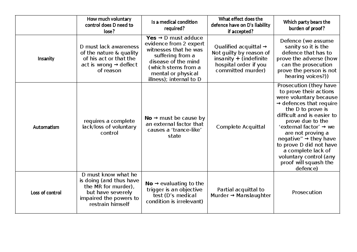 Insanity and Automatism Table - How much voluntary control does D need ...